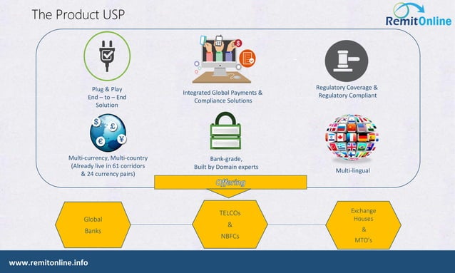Remittance Software | Cross Border Remittance Solutions | DigiRemit | PPT