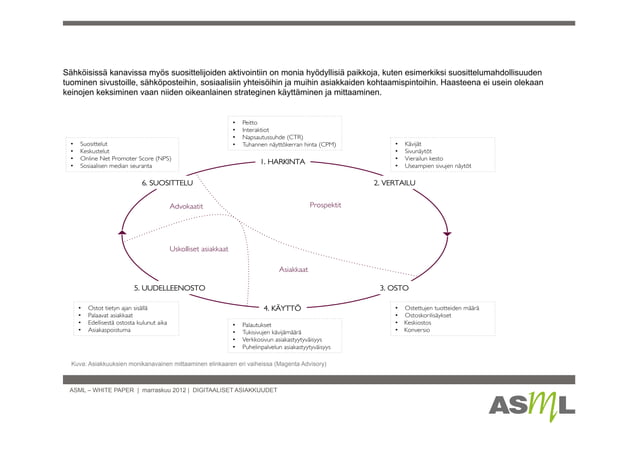 Digitaalinen asiakkuus asml 11 2012 | PPT
