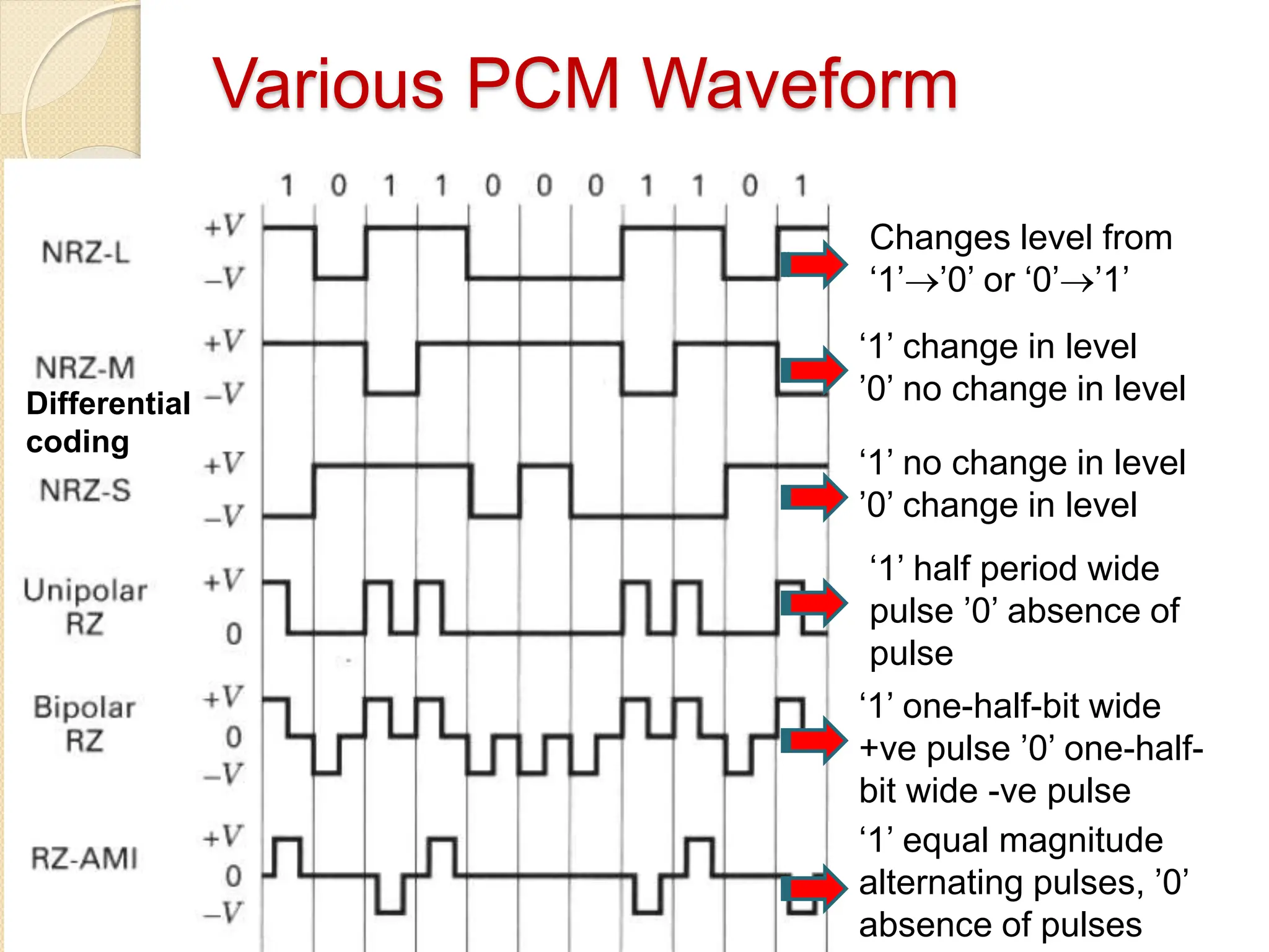 Digital signal encoding techniques_Digital-3.pptx