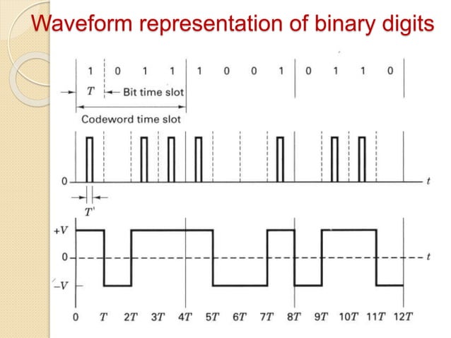 Digital signal encoding techniques_Digital-3.pptx