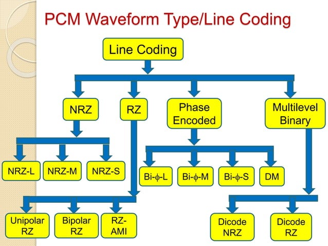 Digital signal encoding techniques_Digital-3.pptx