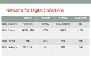 Digital archives Managment & Concept | PPT
