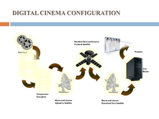 Presentation on the Digital-Cinema-ppt.pdf