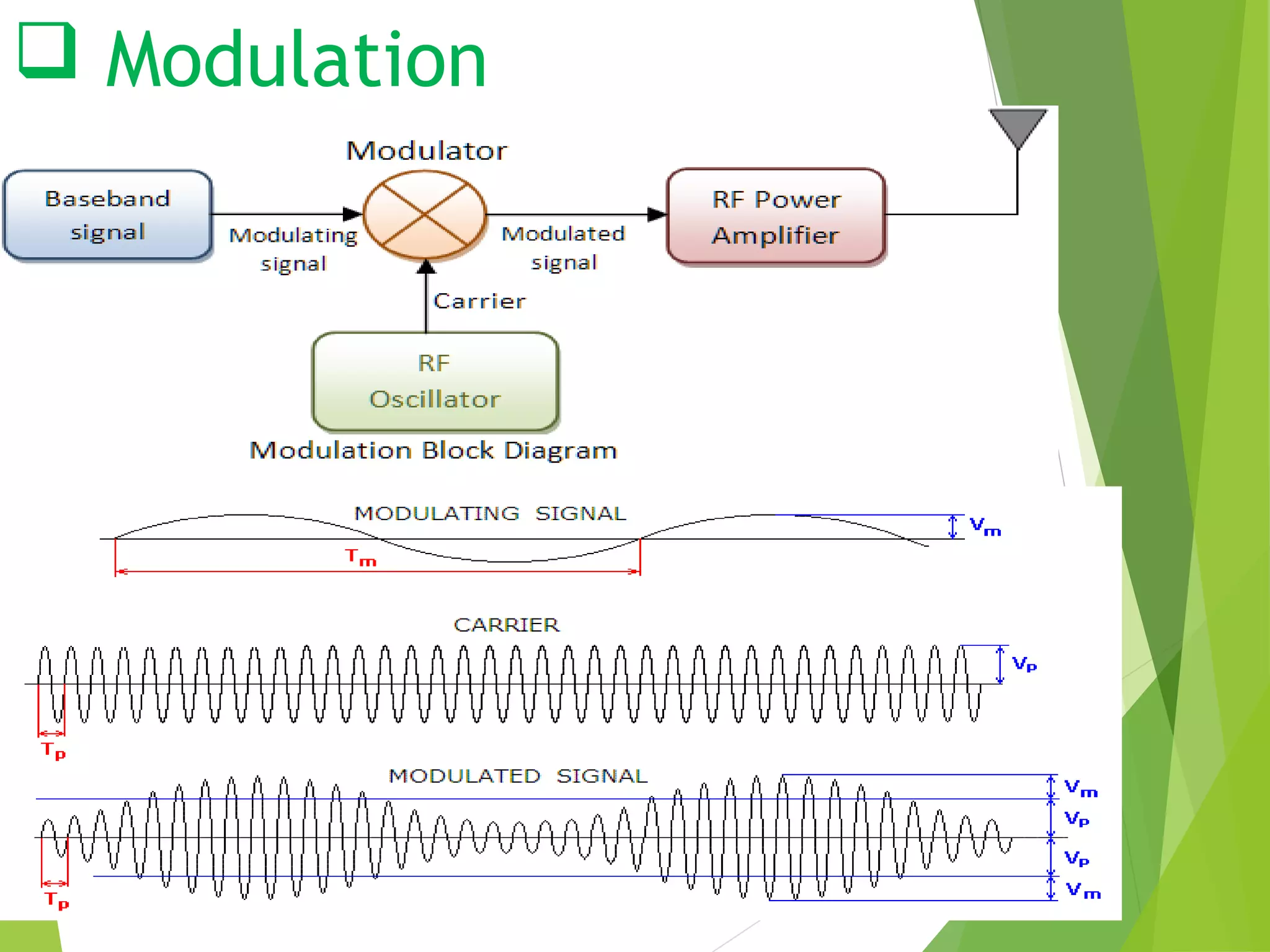 Different types of Modulation Techniques | PPT