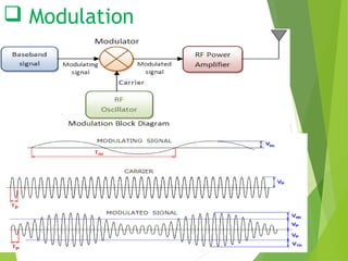 Different types of Modulation Techniques | PPT