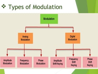 Different types of Modulation Techniques | PPT
