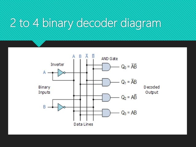 Digital electronics- BCD & Decoder