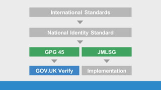Digital Identity In Government | PDF