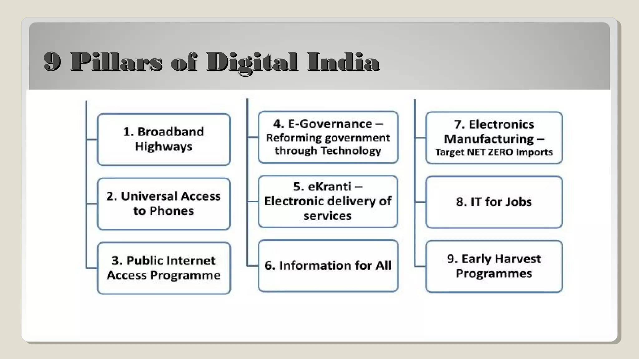 9 Pillars of Digital india | PPT