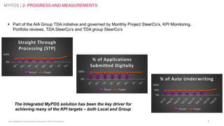 AIA Insurance Lanka Ltd - Insurer transformation Award 2022 | PPTX