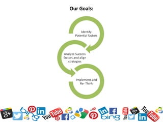 Zoom Web Media - Digital marketing Service Offerings | PPT
