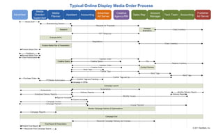 Digital Media Planning Workflow Diagram | PPT