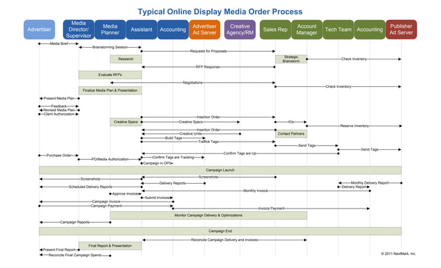 Digital Media Planning Workflow Diagram | PPT