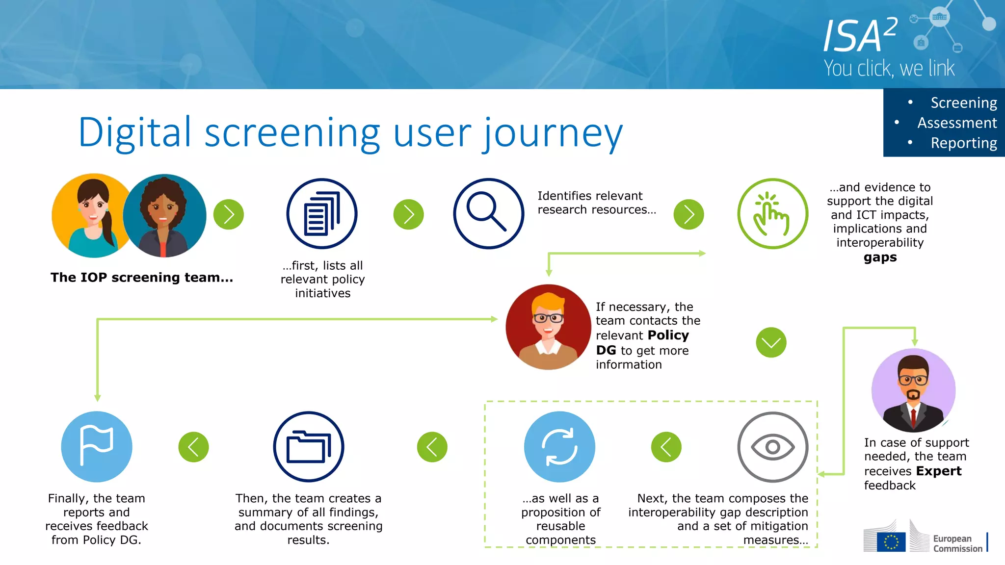 Digital ready policymaking and the digital screening process(1) | PPT