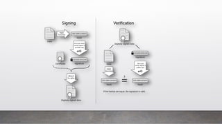 Digital signature by mohsin iftikhar | PPTX