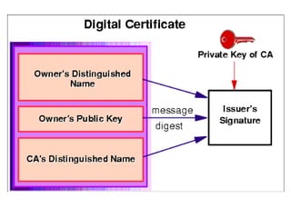 Simple Overview of PKI and Digital signature by Tarek_Gaber | PPT
