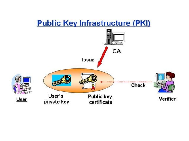 Simple Overview of PKI and Digital signature by Tarek_Gaber | PPT