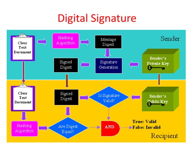 Simple Overview of PKI and Digital signature by Tarek_Gaber | PPT