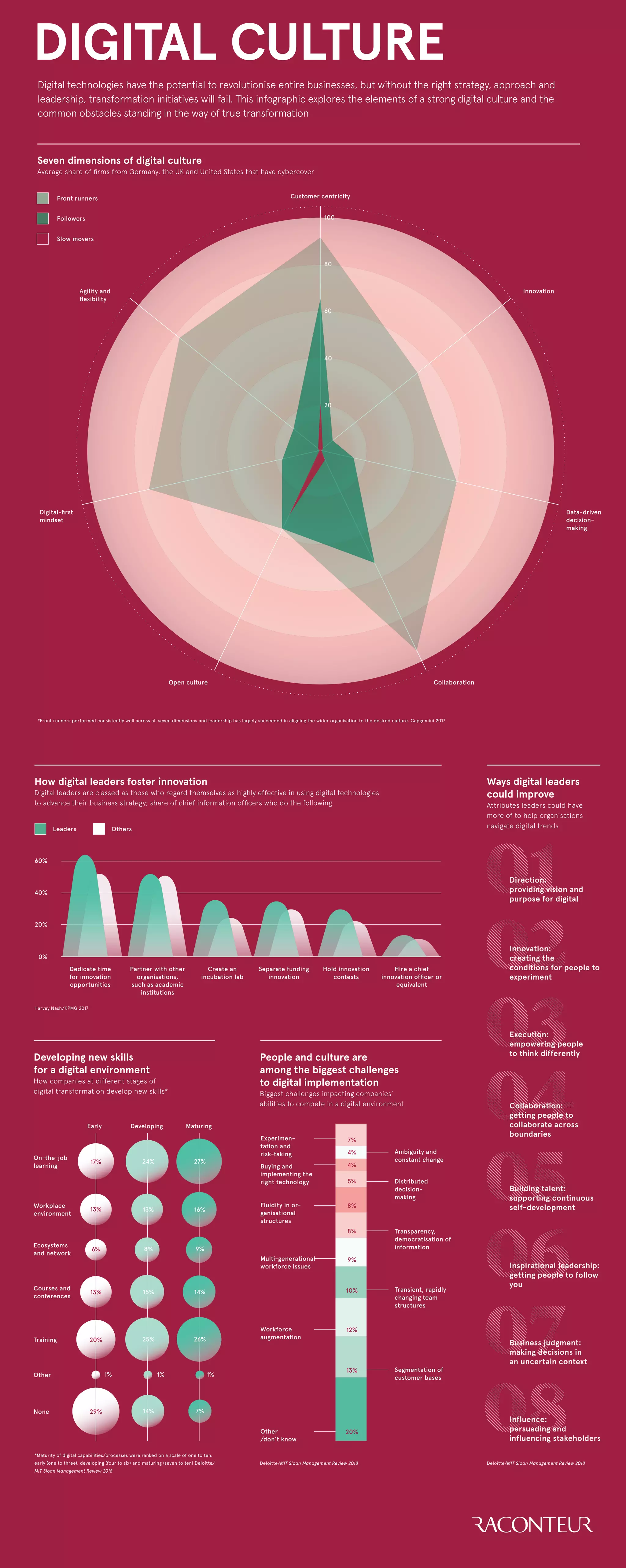 Digital Culture . Infographic | PDF