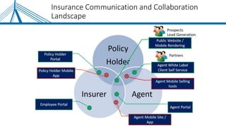 Life Insurance Consumer Evolution | PPTX