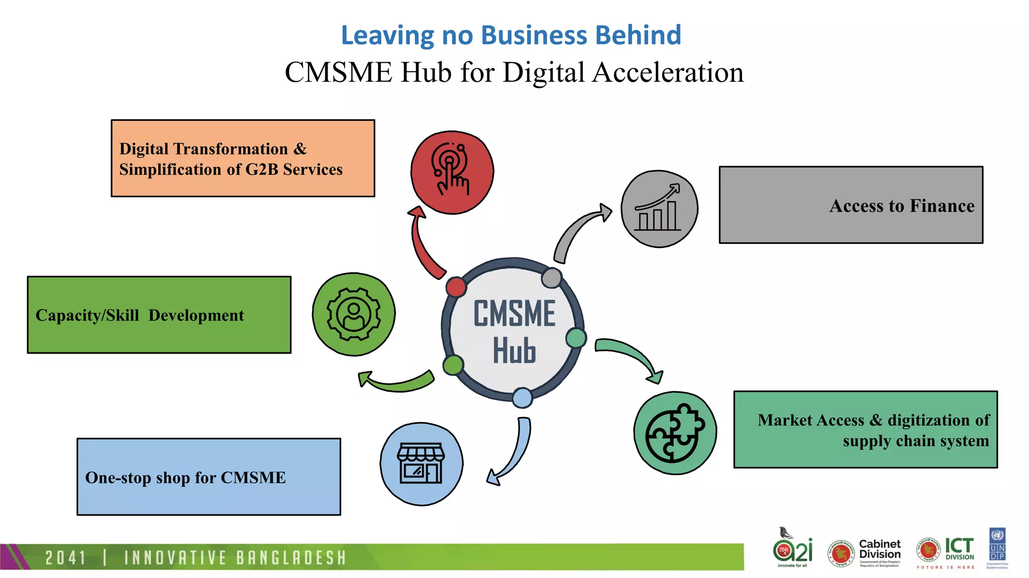 Digital Acceleration of CMSMEs, Leaving no business behind, Bangladesh.pdf
