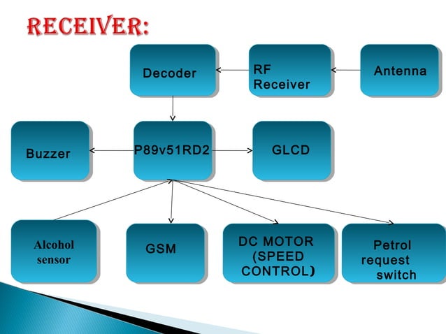 Digital alcohol detection and automatic signalling system along | PPT