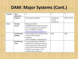 Digital asset management (dam) systems used in Libraries | PPTX