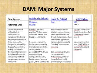 Digital asset management (dam) systems used in Libraries | PPTX