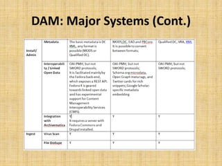 Digital asset management (dam) systems used in Libraries | PPTX
