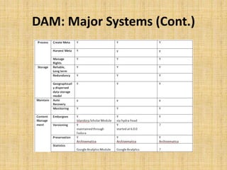 Digital asset management (dam) systems used in Libraries | PPTX