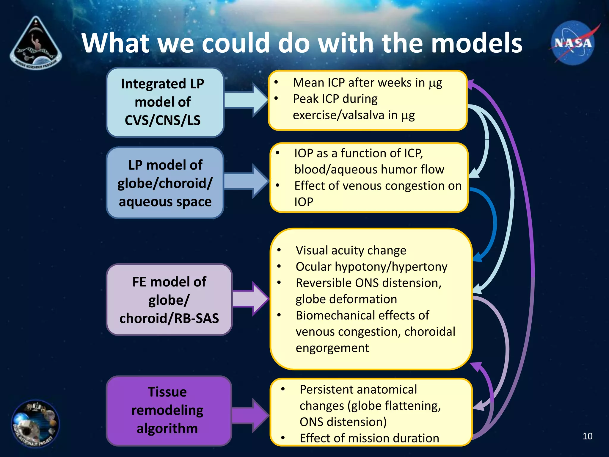 Computational Modeling and Simulation of Microgravity Induced Visual Impairment and Intracranial ...