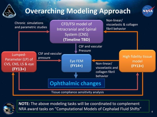 Computational Modeling and Simulation of Microgravity Induced Visual Impairment and Intracranial ...