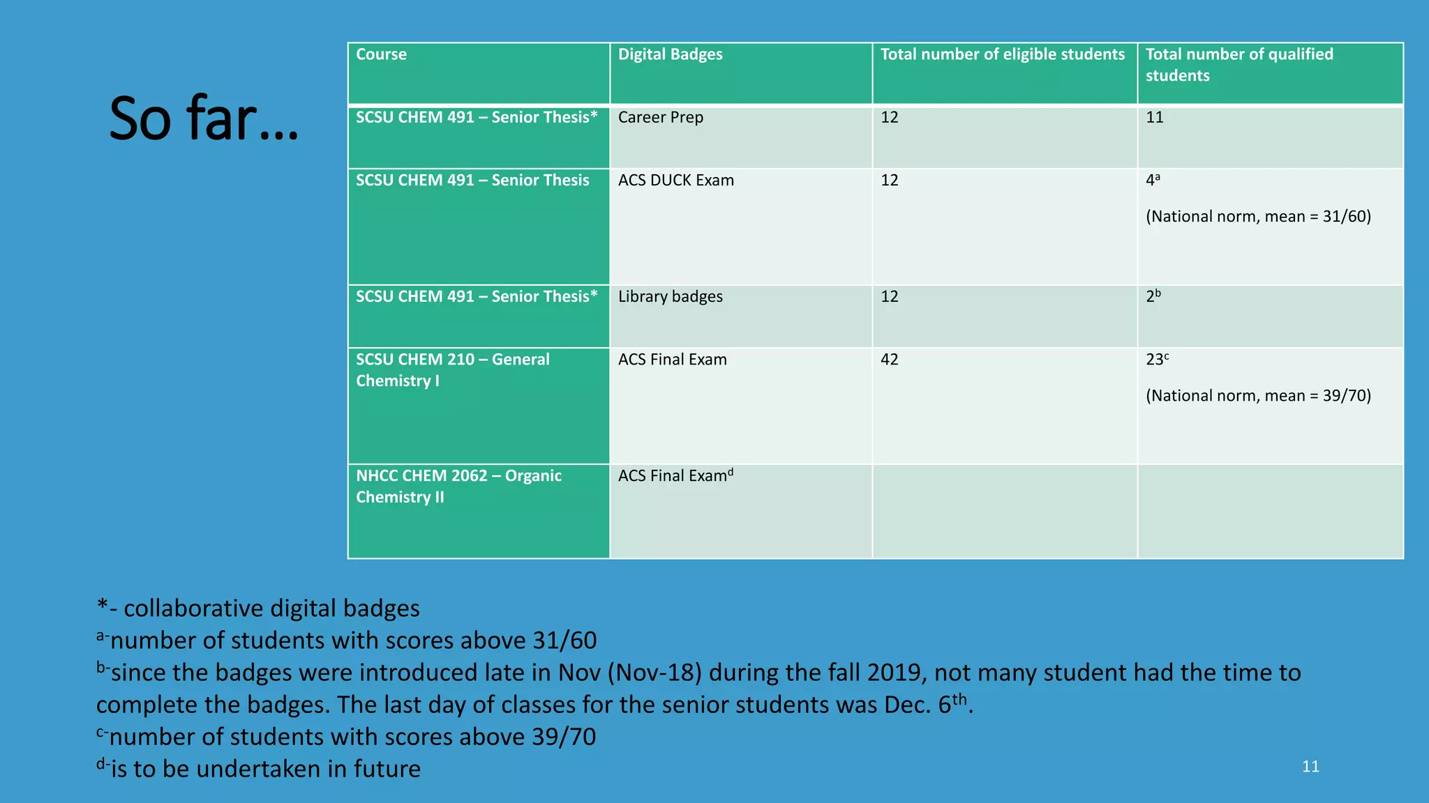 Digital badges and Microcredentialing | PPTX | College Education | Education