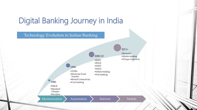 Digital banking in India - Operation, Payments and Clearing | PPT