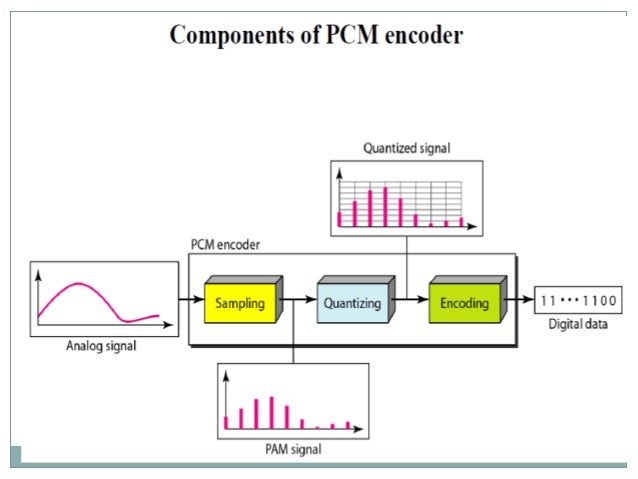 Digital base band modulation