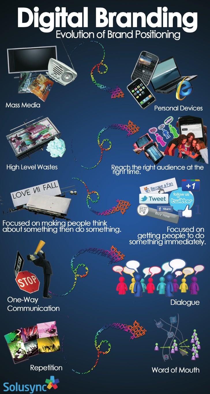 Evolution of Brand Positioning