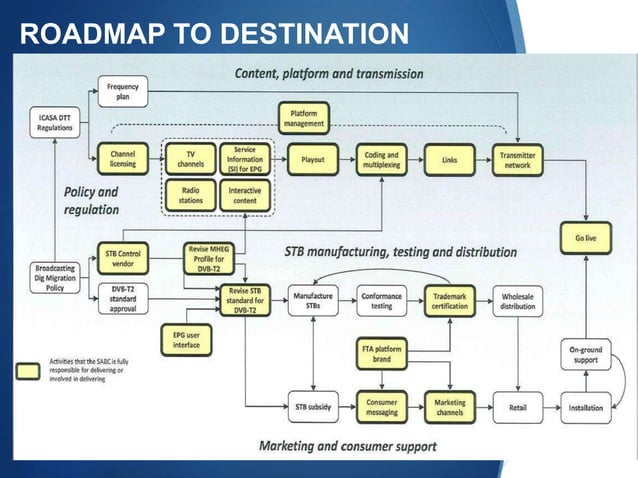 Digital Broadcasting Switchover | PDF