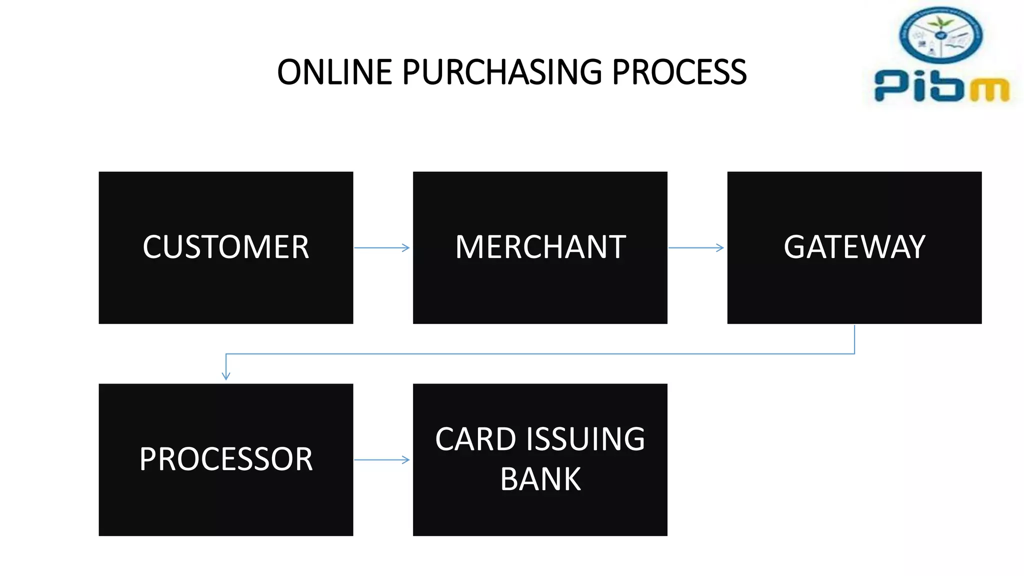 DIGITAL BUSINESS ECOSYSTEM | PPTX
