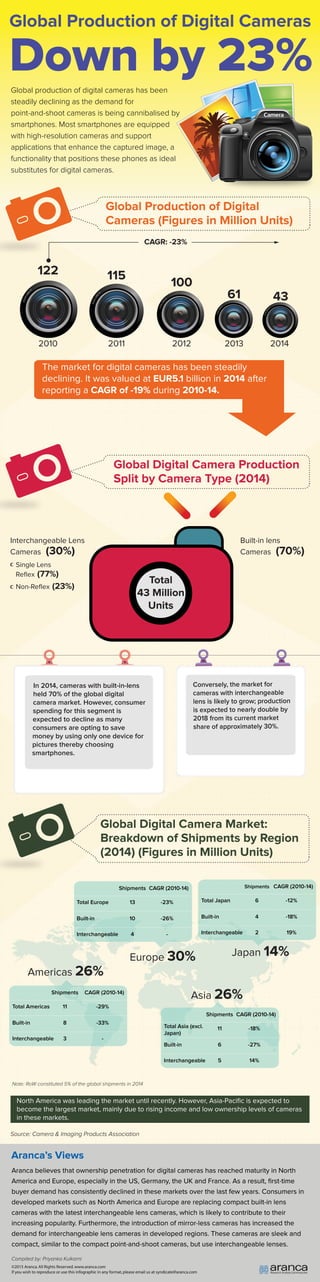 Global Digital Camera Industry and Production | Digital Camera Market ...