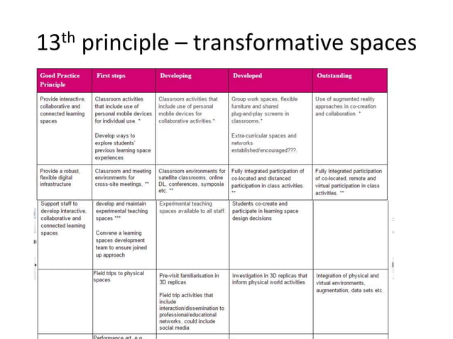 Using a Digital Capabilities Matrix for CPD | PPTX
