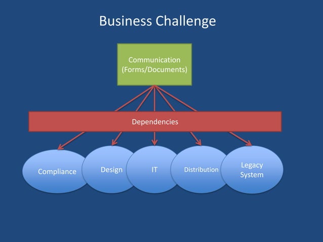 Forms/Documents Dependencies - Knowledge Management | PPT