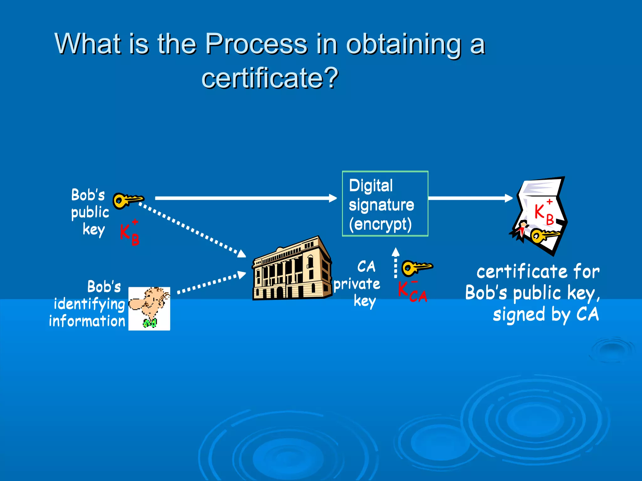 Digital certificates | PPT