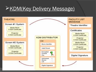 Digital cinema | PPT