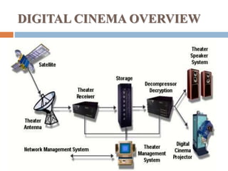 Digital Cinema ppt | PPTX