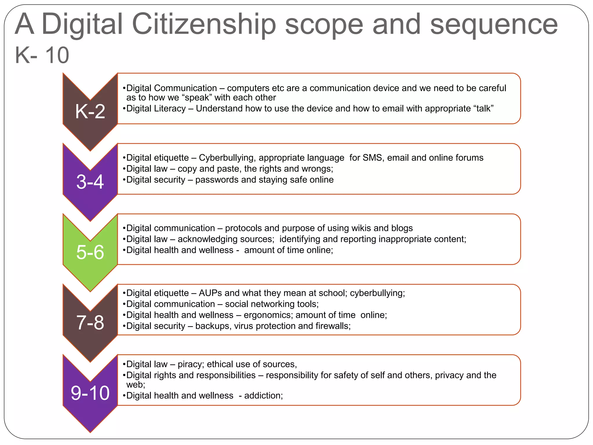 Designing a digital citizenship program | PPTX
