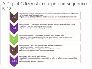 Designing a digital citizenship program | PPTX