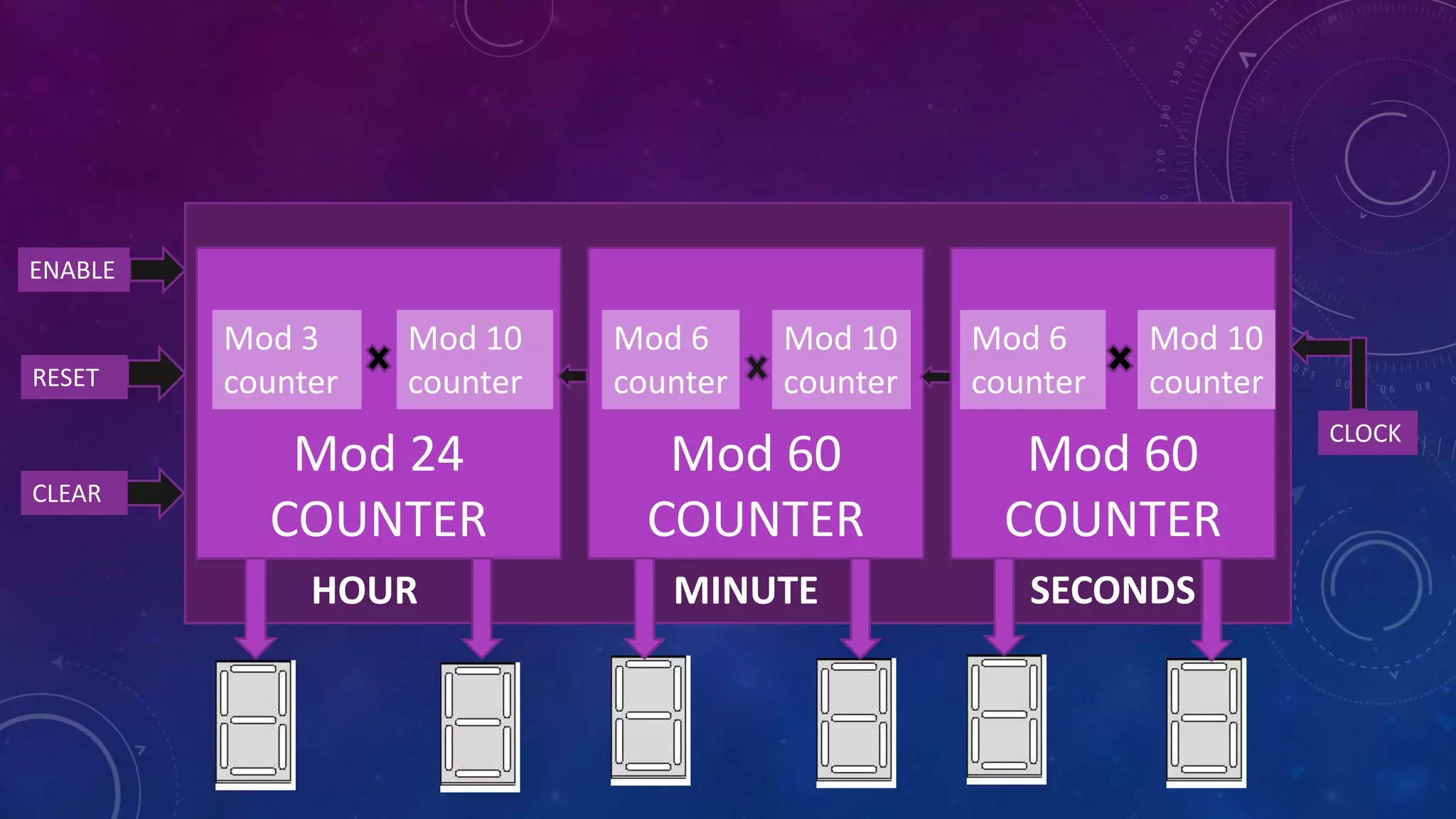 Digital clock (mod counters)using DSCH (DIGITAL SCHEMATIC) by Gaurav Raikar | PPTX