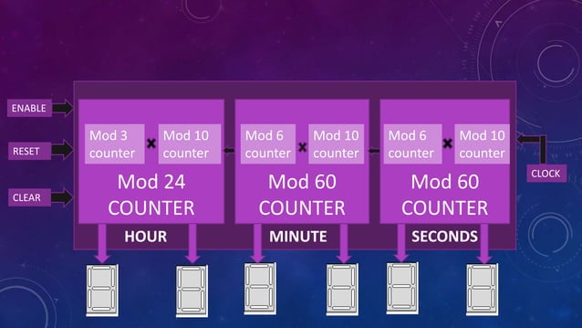 Digital clock (mod counters)using DSCH (DIGITAL SCHEMATIC) by Gaurav ...