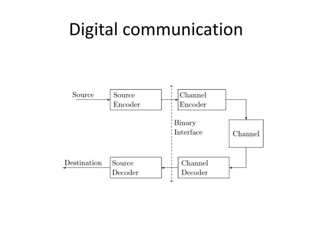 Digital Communication - Theorems And Equations | PPT