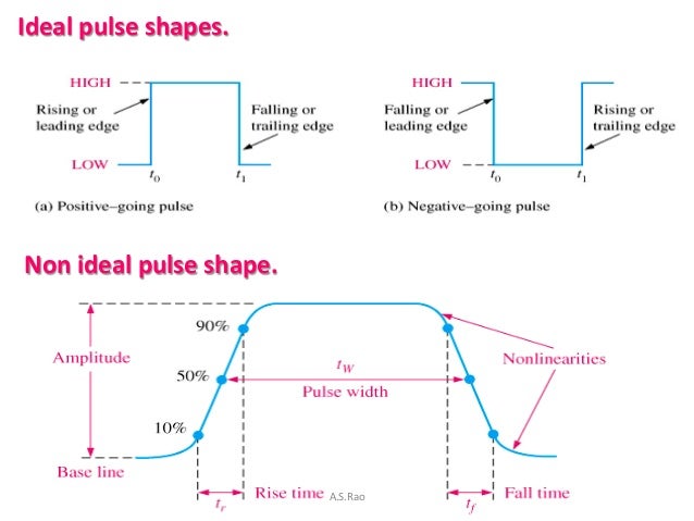 Digital communications